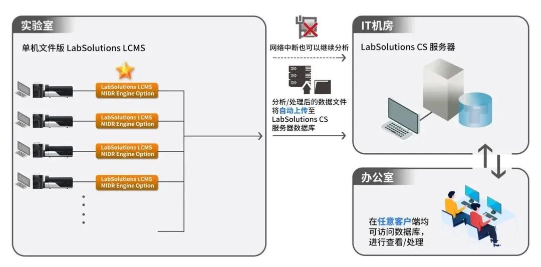 数据管理有新意——LabSolutions LCMS多数据登录引擎 | 岛津新媒体管理系统